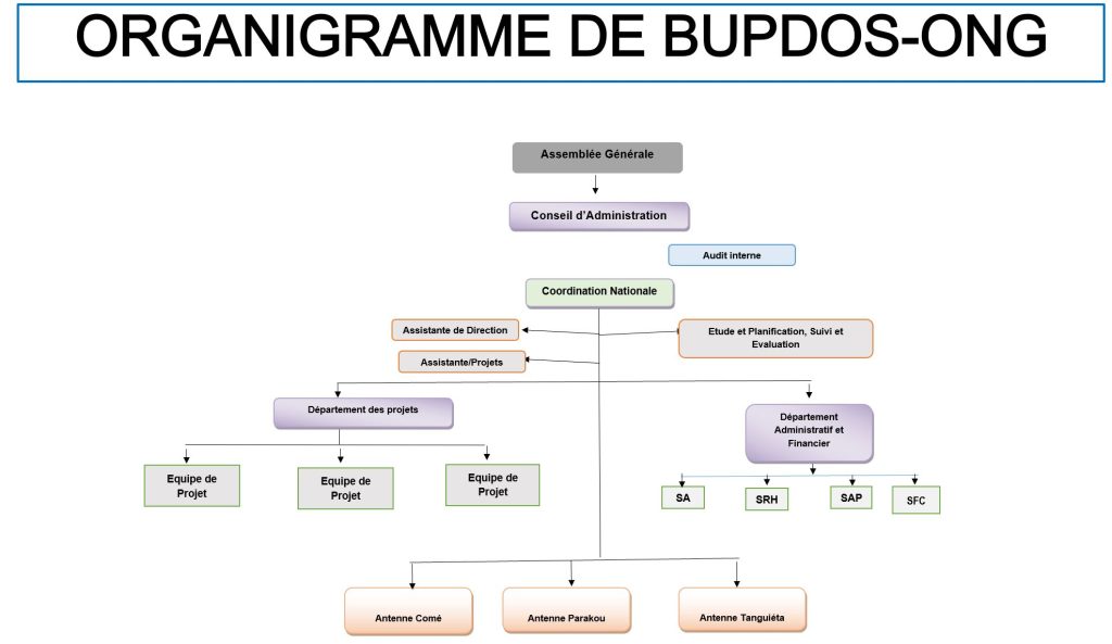 Organigramme – Bupdos ONG